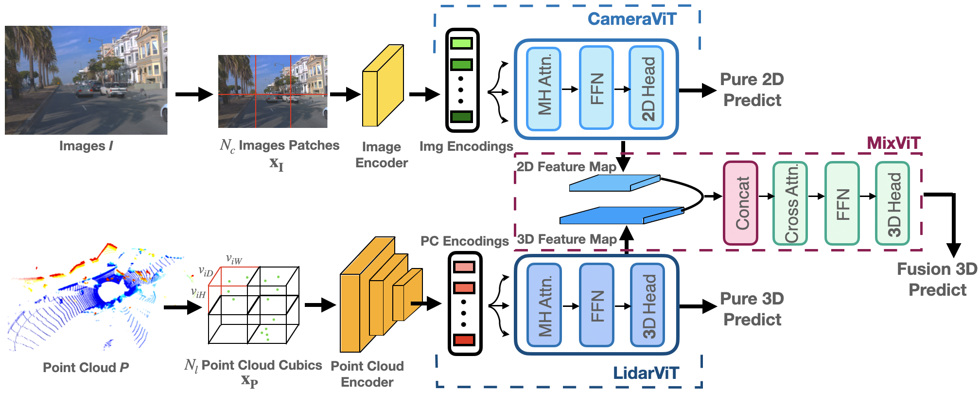 FusionViT: Hierarchical 3D Object Detection via Lidar and Camera Vision Transformer Fusion ...